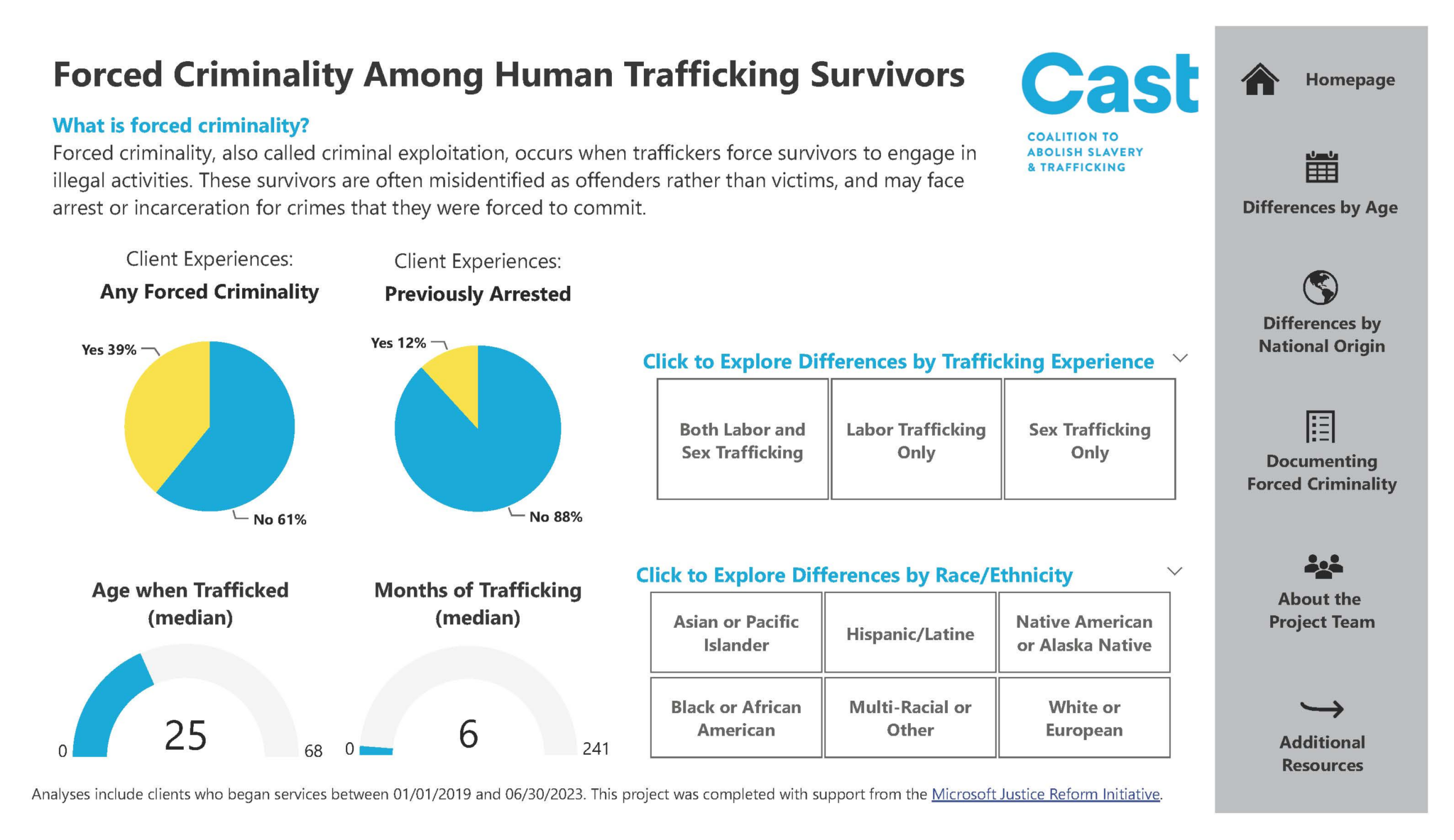 ‘Forced Criminality’ in Human Trafficking | Cast LA